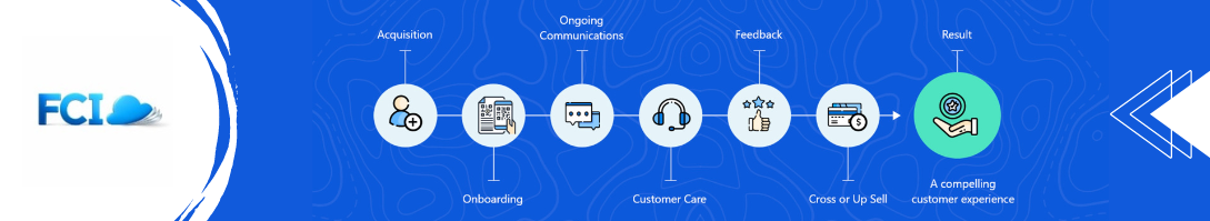Customer Communications and Experience Management solution for BFSI and ...